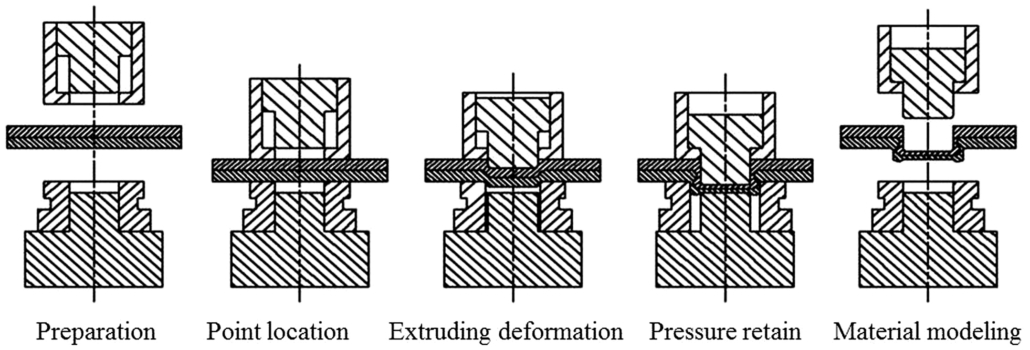 Sheet Metal Joining – Clinching – Onbotics Automation India Pvt. Ltd